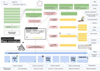 Projecte Catapulta - Mapa conceptual del projecte | PPT