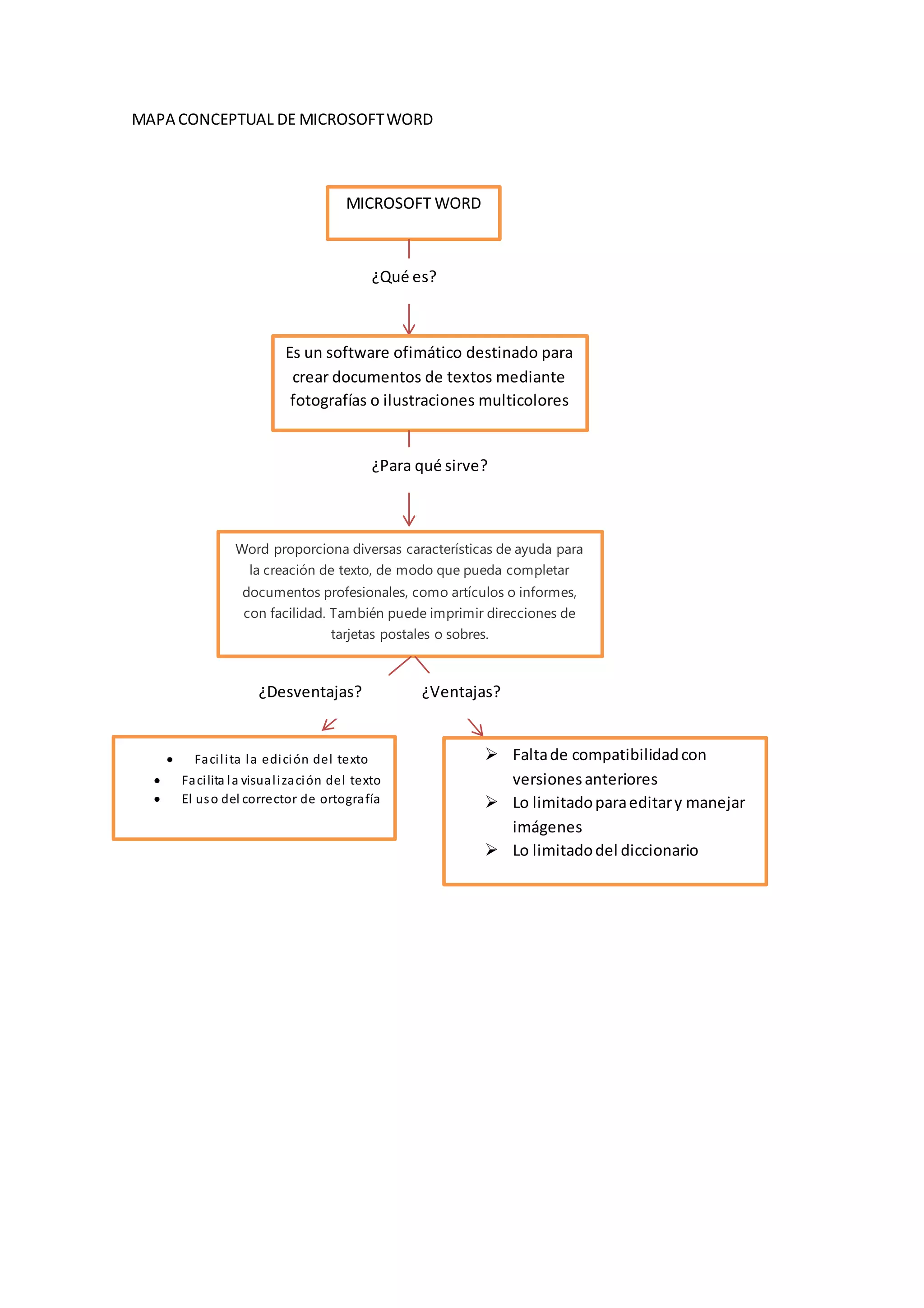 Mapa conceptual de microsoft word | DOCX