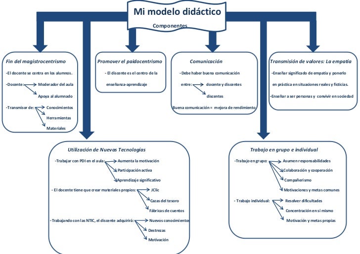 Acto Didáctico Mapa Conceptual - jlibalwsap