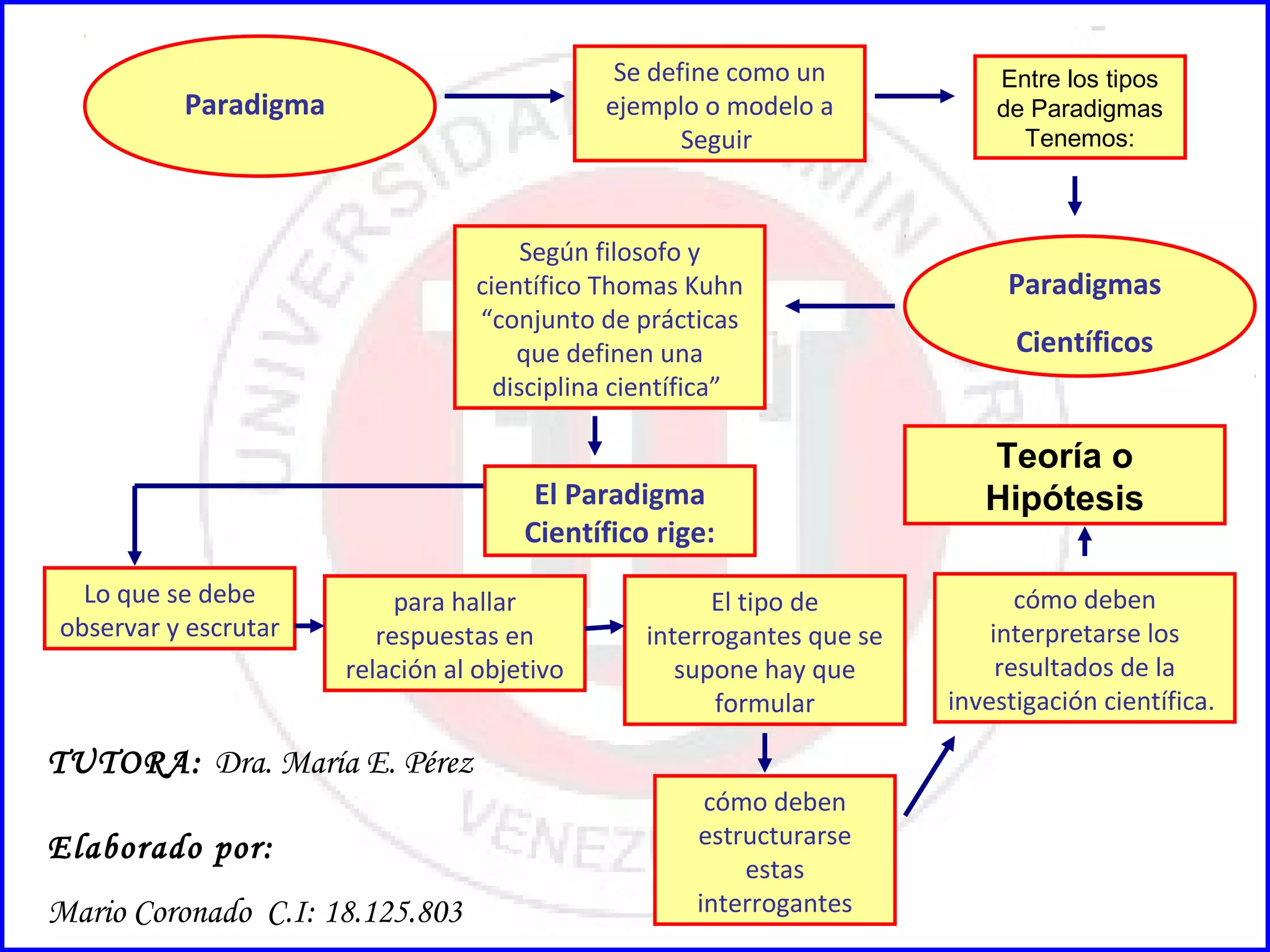 Mapa conceptual de paradigmas | PPT