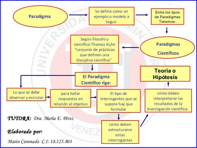 Mapa conceptual de paradigmas