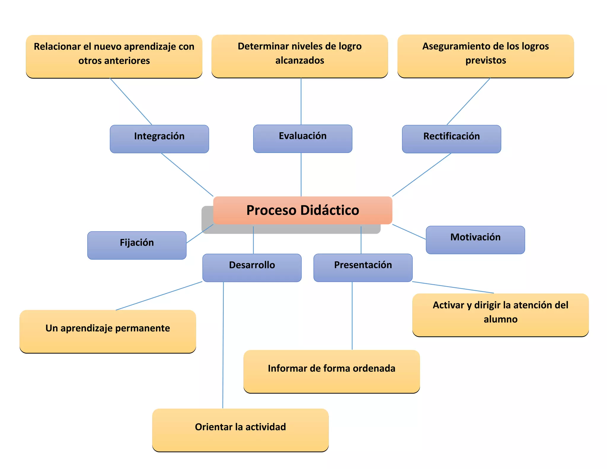 Mapa conceptual de proceso didactico | DOCX