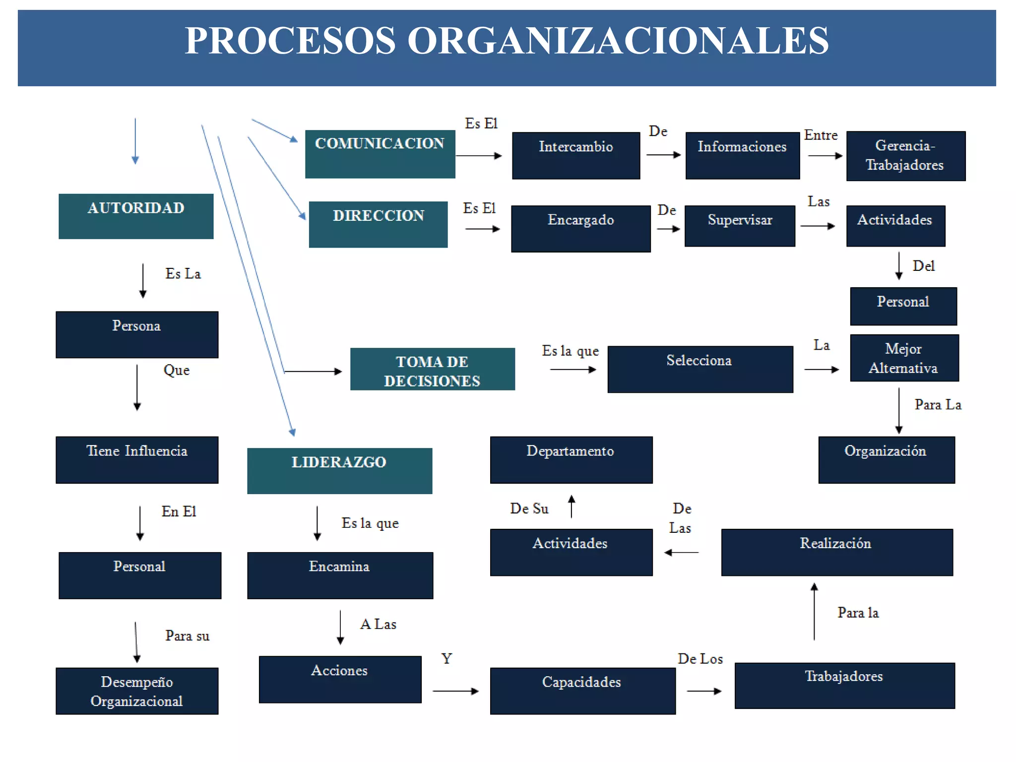 Mapa conceptual de procesos organizacionales. gianpiero berardinelli | PPT