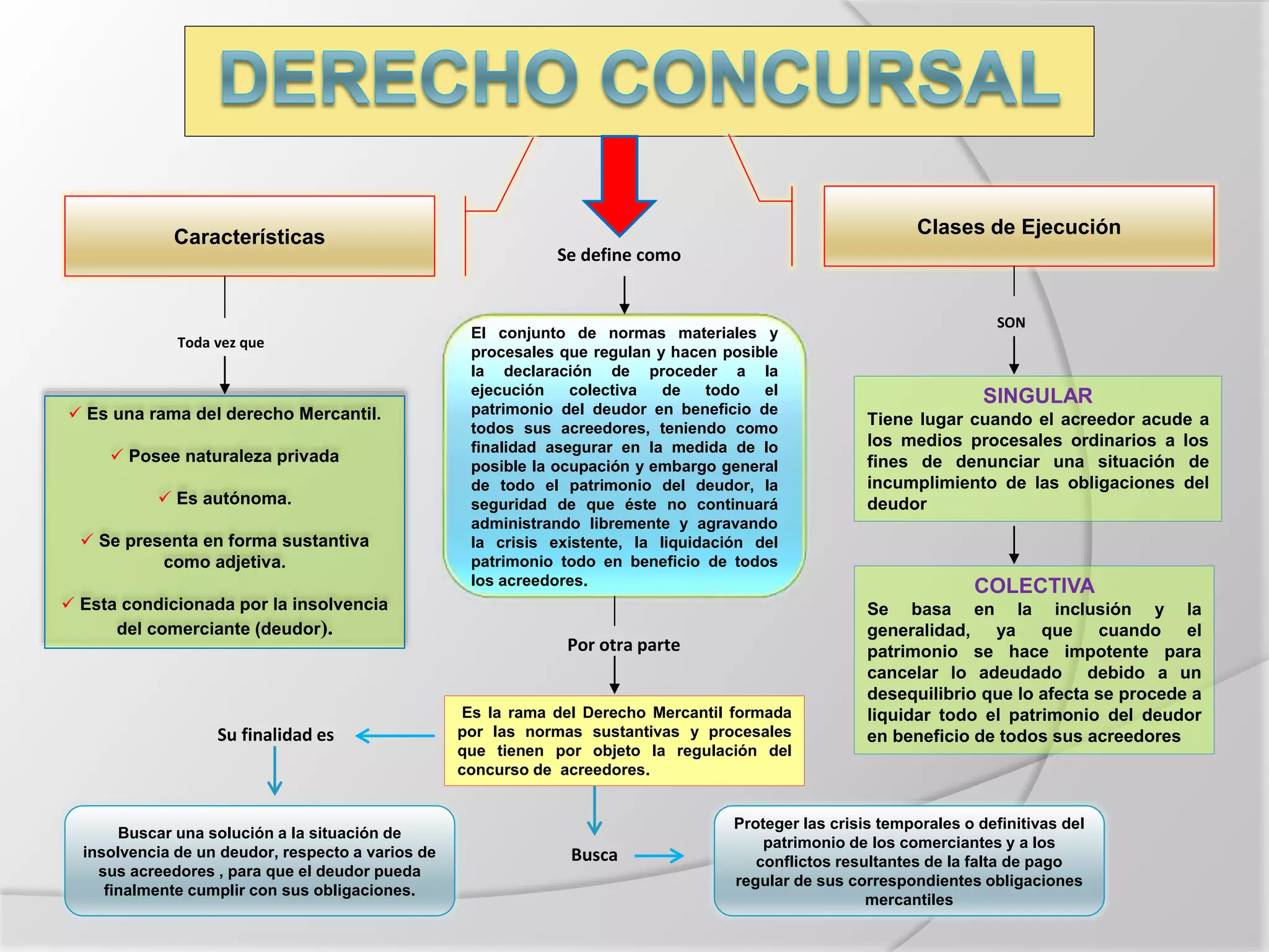 Mapa conceptual derecho concursal | PPTX