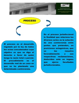 Mapa Conceptual Derecho Procesal concepto y proceso | DOCX