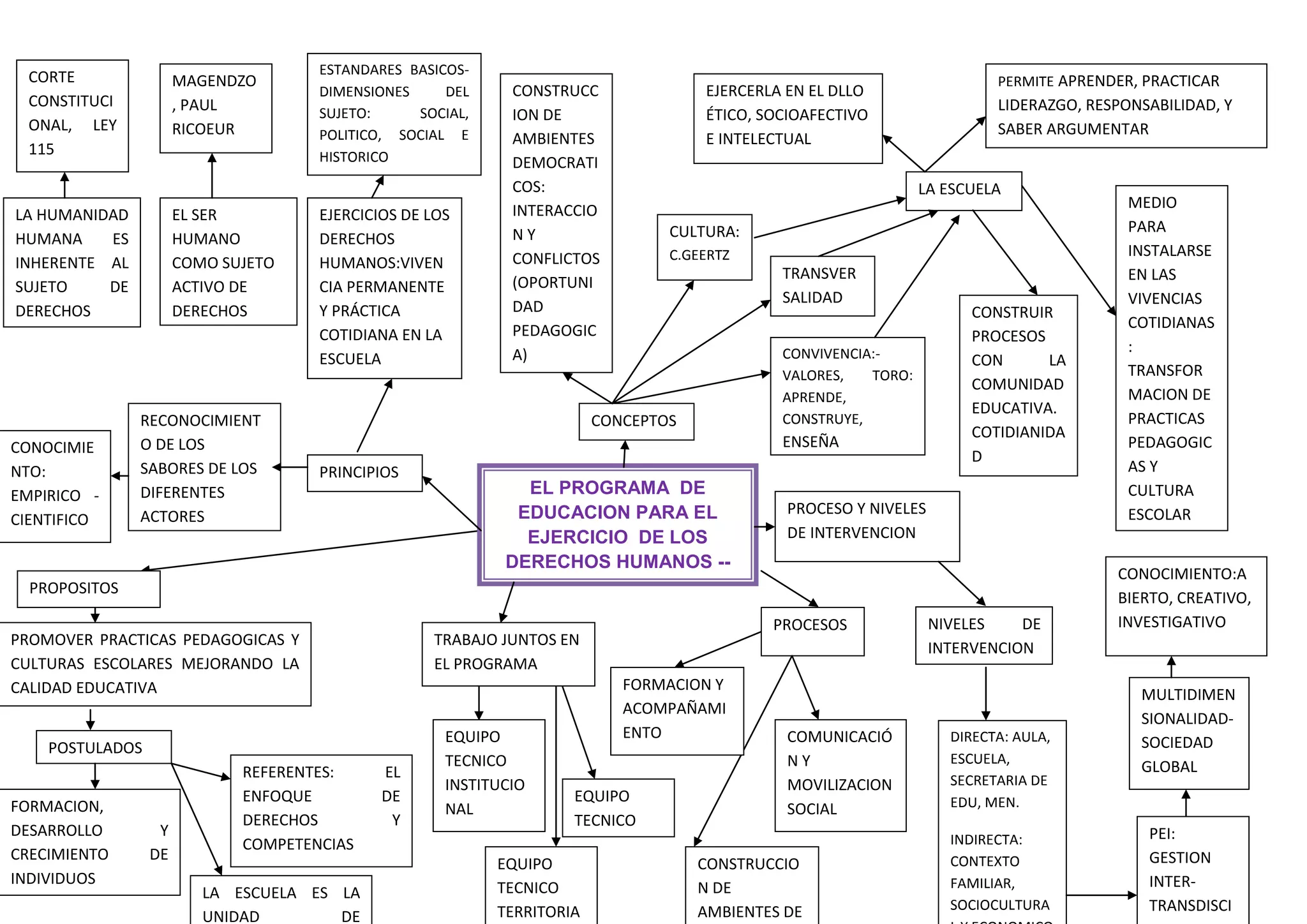 Mapa Conceptual Derechos Humanos Astrid Ppt