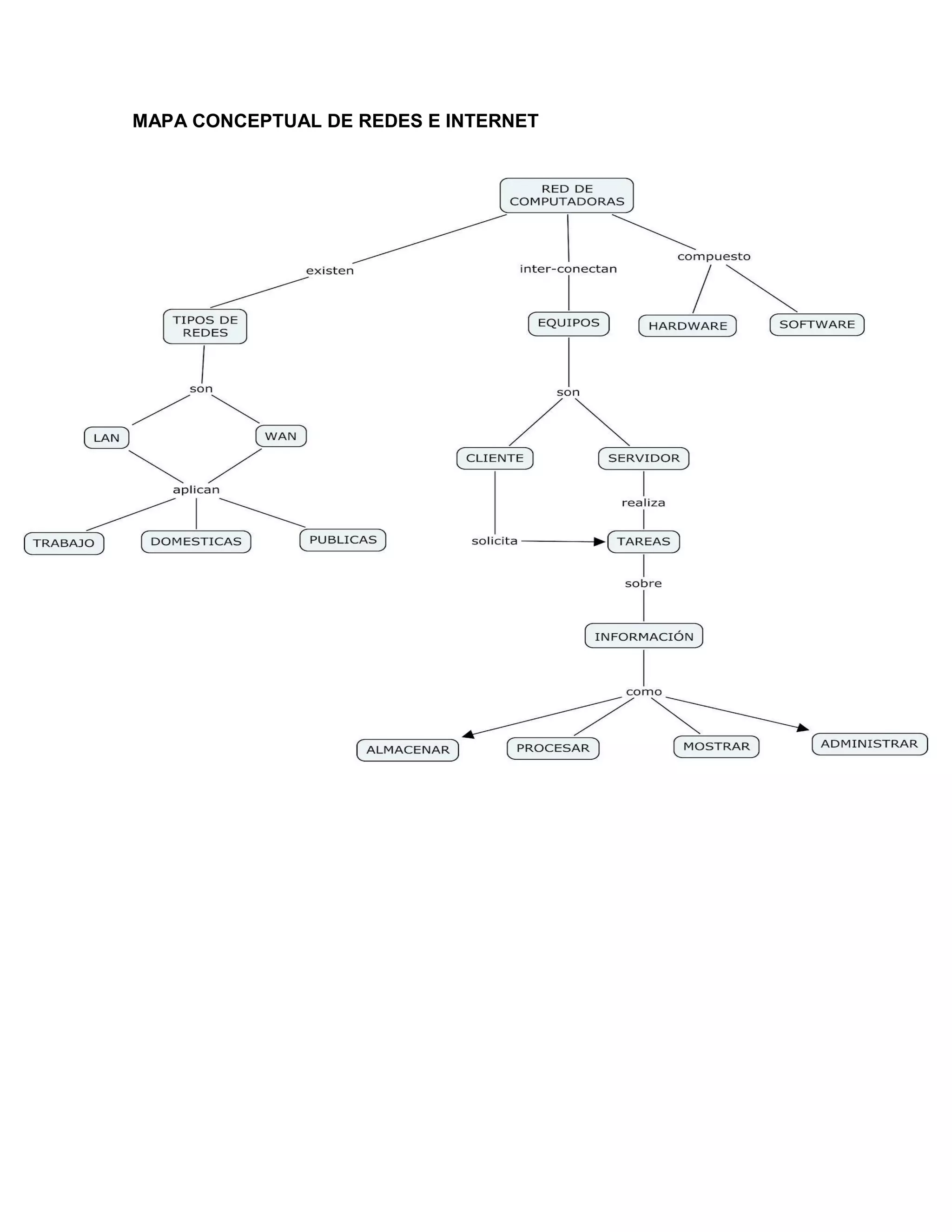Mapa conceptual de redes e internet | PDF