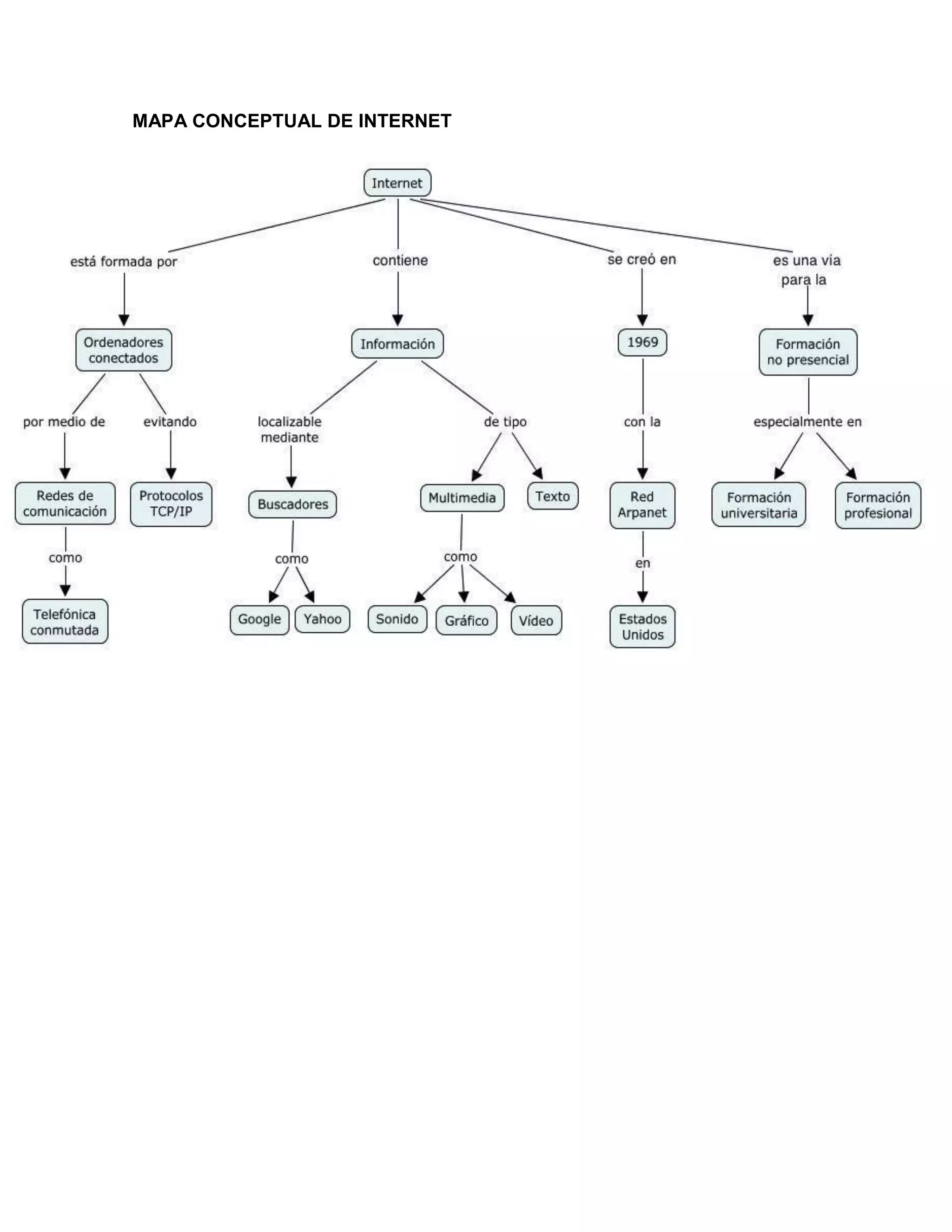 Mapa conceptual de redes e internet | PDF