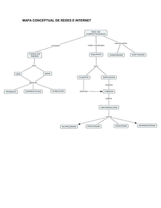 Mapa conceptual de redes e internet | PDF