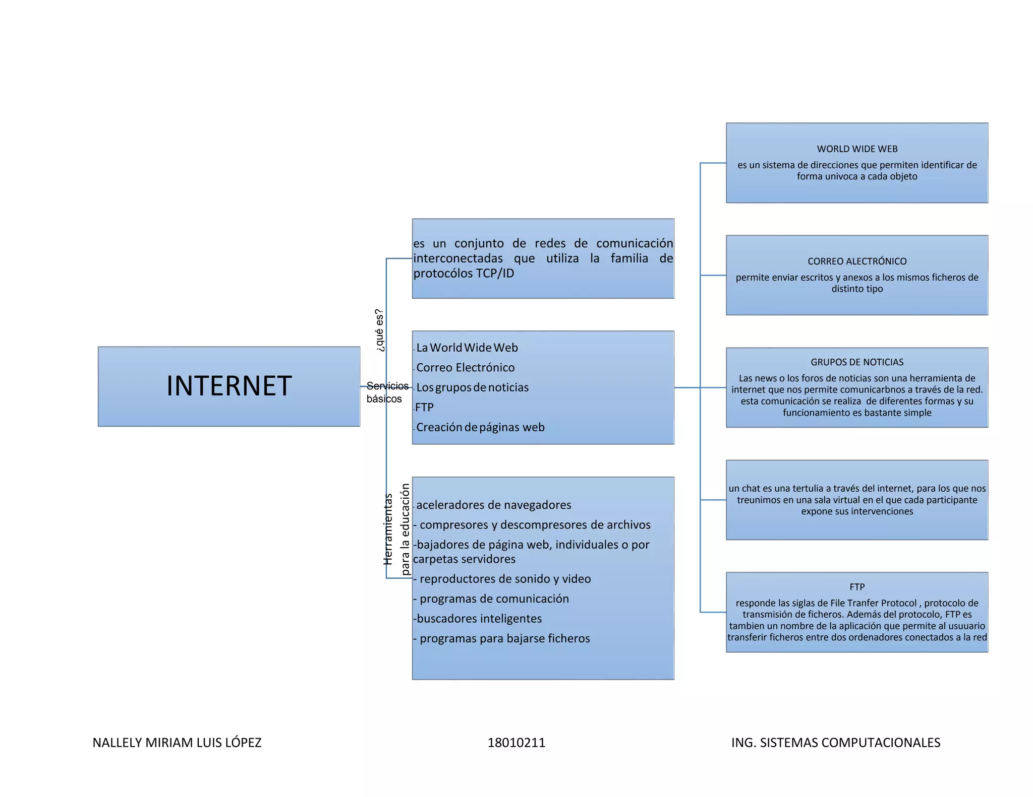 Mapa conceptual de redes e internet | PDF | Computer Networking | Computing