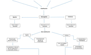 Mapa conceptual de rinosinusitis | PDF