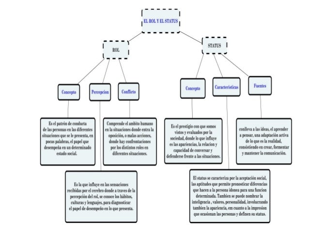 Mapa conceptual de rol y status