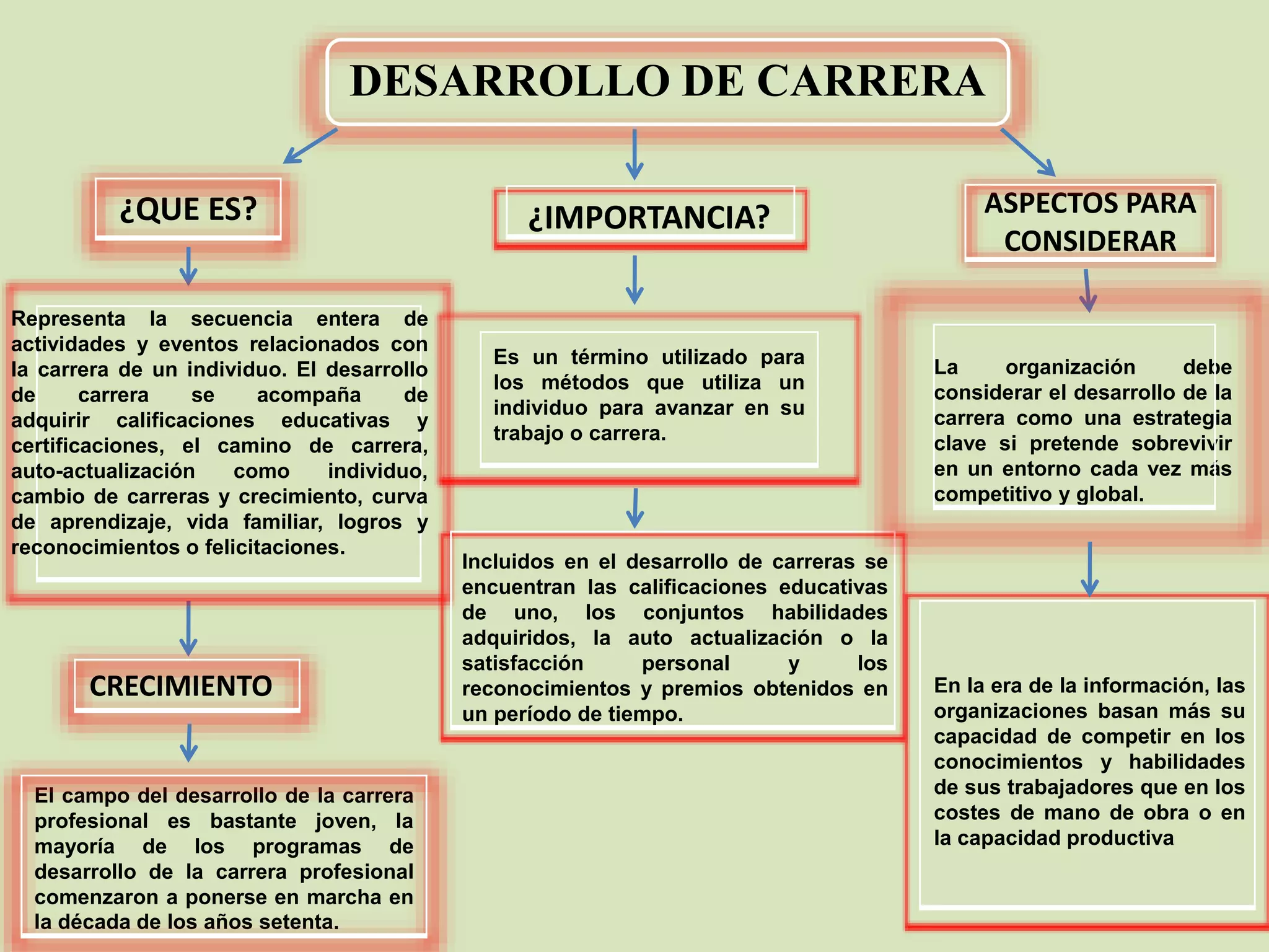 Mapa conceptual desarrollo de carrera | PPTX