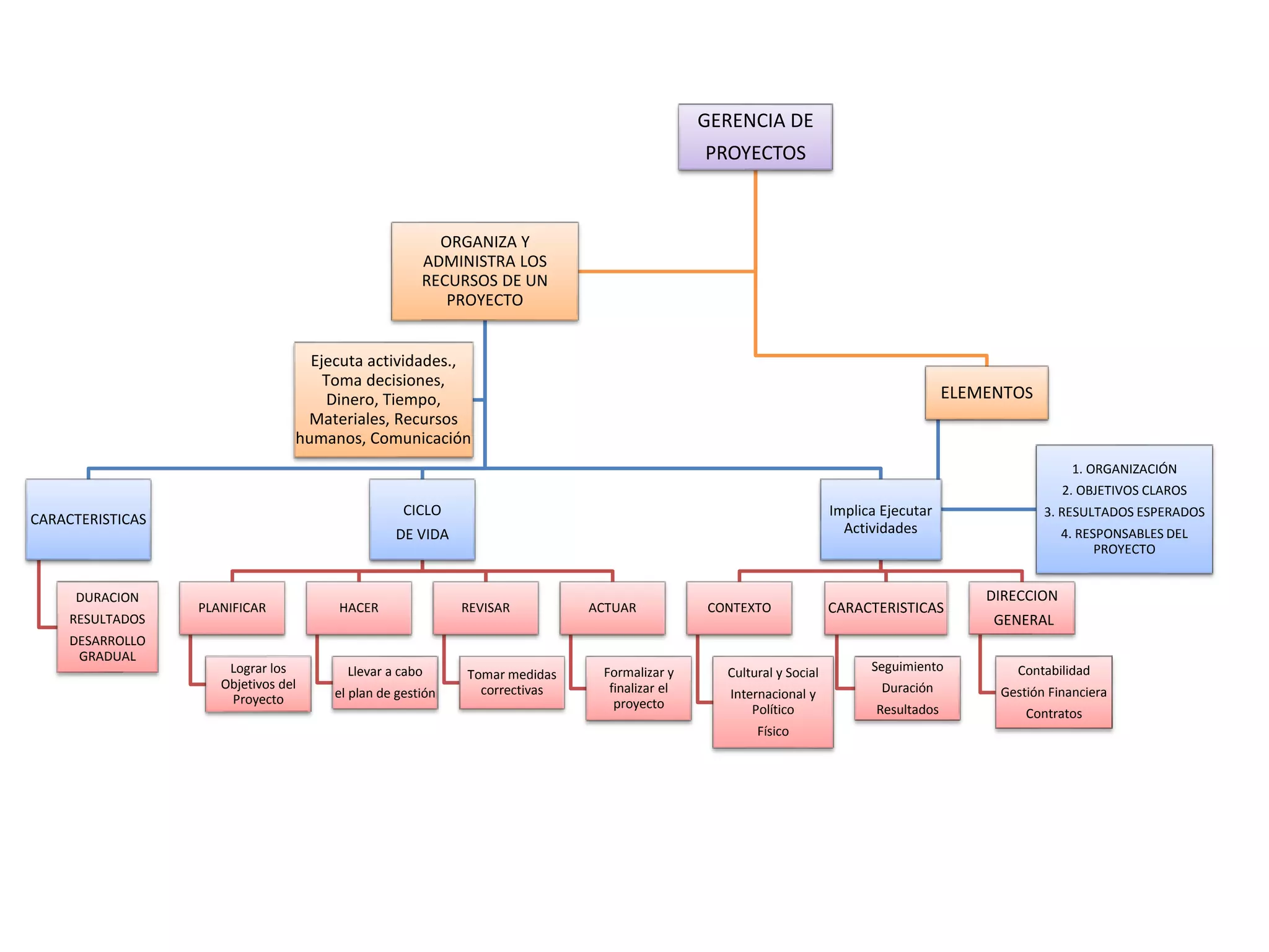 Mapa conceptual desarrollo de pryectos | PPTX | Business and Finance