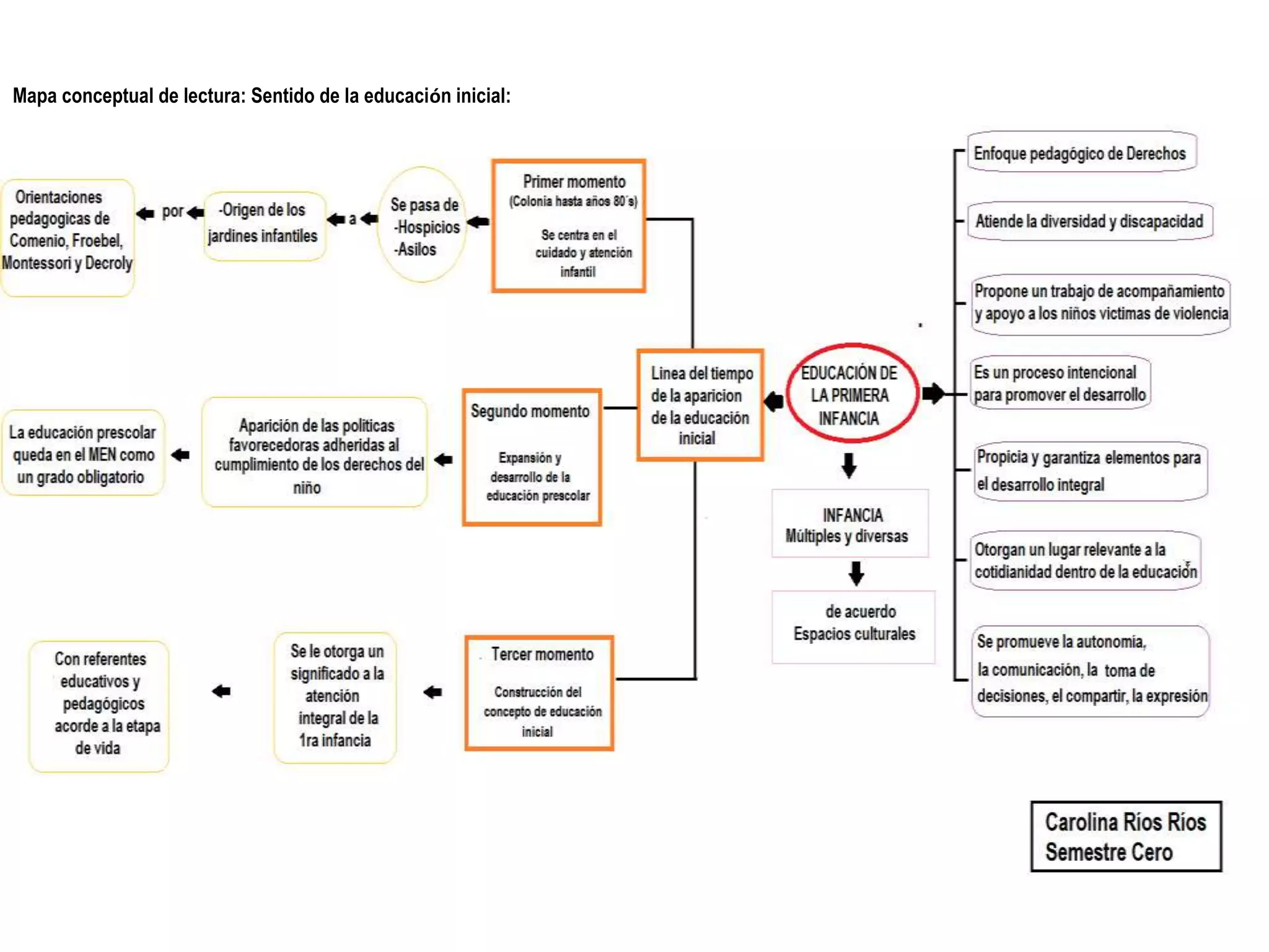 Mapa conceptual de sentido de la educacion inicial | PPTX