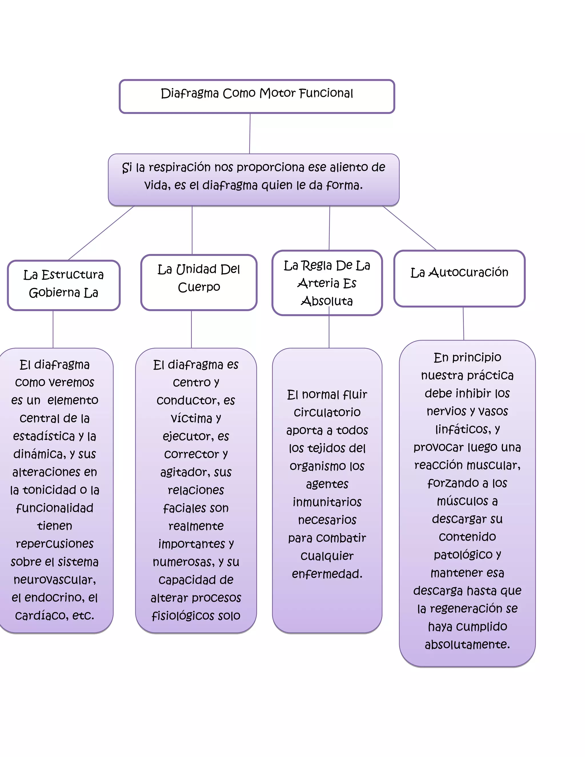 Mapa conceptual (diafragma como motor funcional)... | DOCX