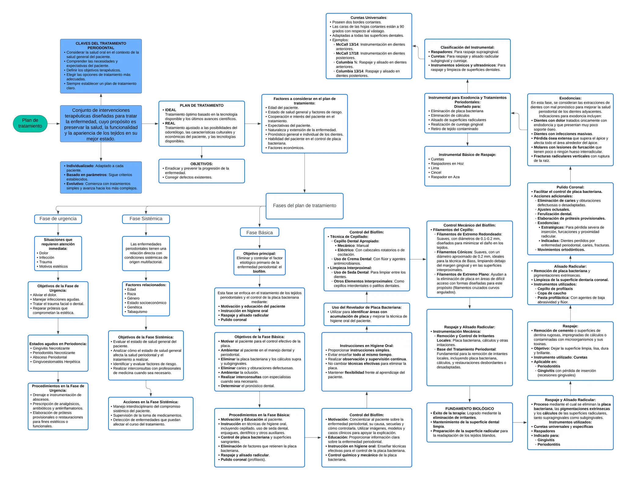 Mapa Conceptual Diagrama de flujo sobre periodontitis | PDF