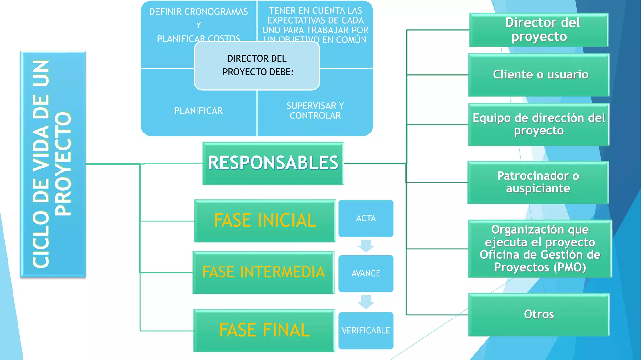 Mapa conceptual, dirección de proyectos | PPTX