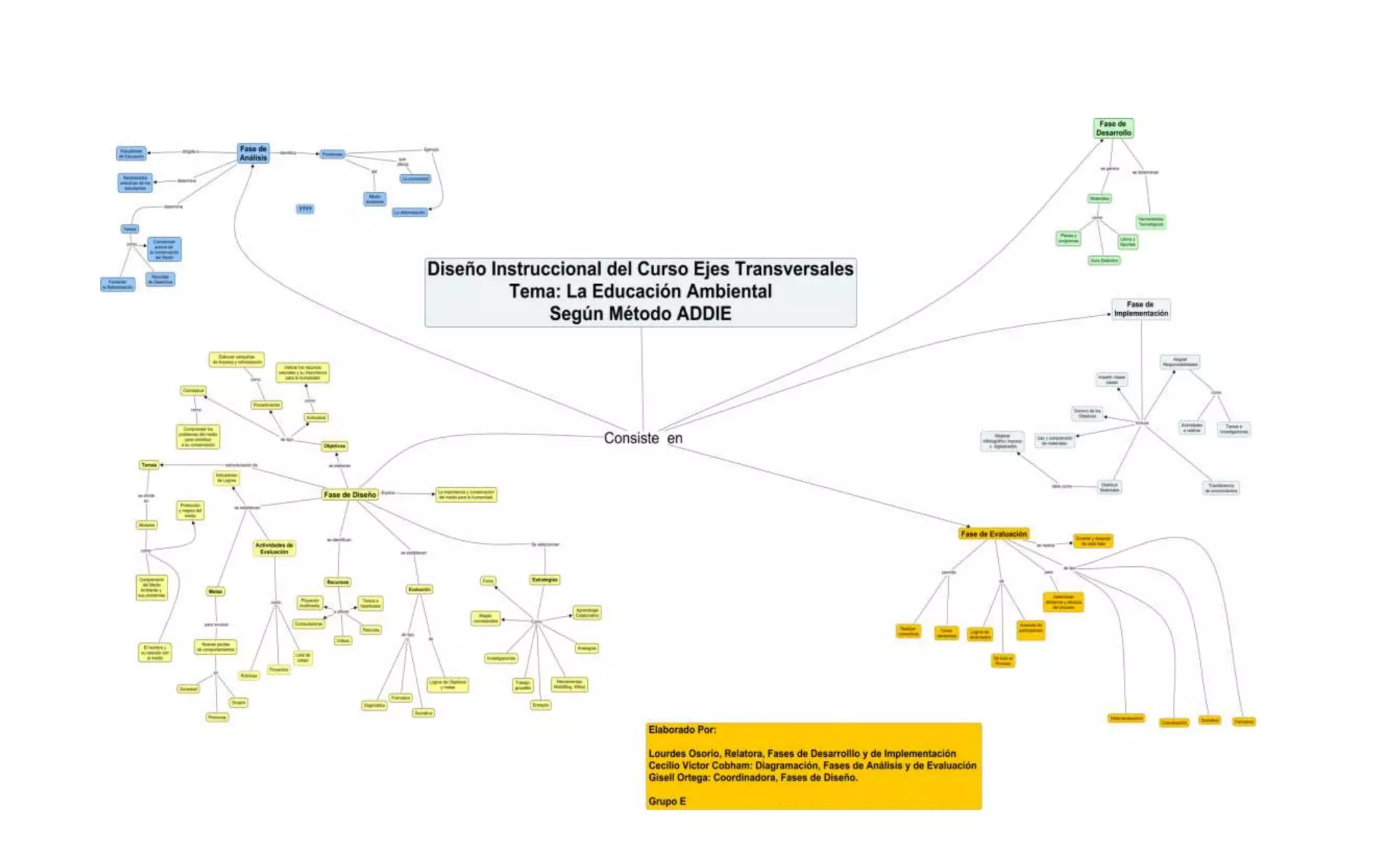 Mapa conceptual diseño instrucional ejes transversales | DOCX
