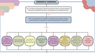 Mapa conceptual (Dismorfia)presentación ppt | PPTX
