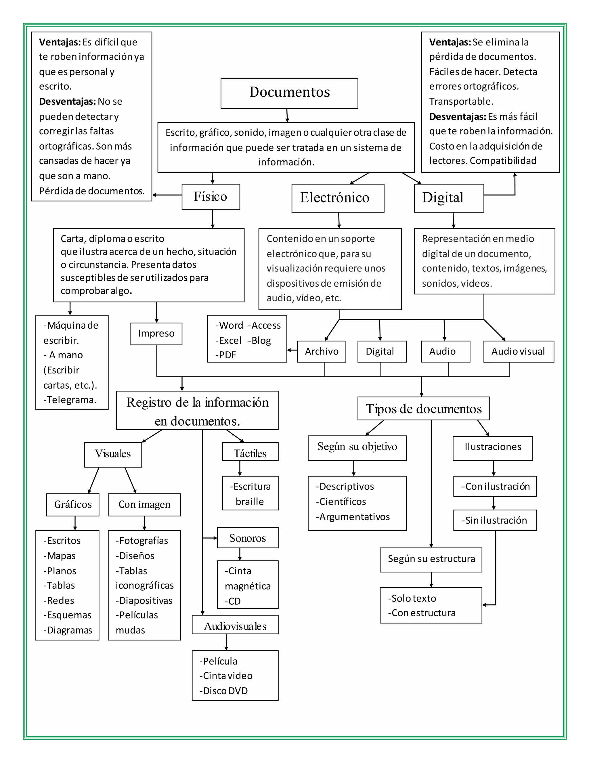 Mapa conceptual documento | DOCX | Cameras and Camcorders | Consumer ...