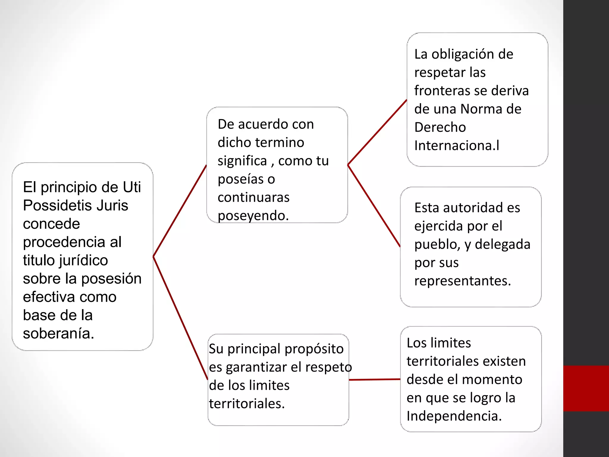 Mapa conceptual dominio territorial o utis posidetis juris | PPTX ...