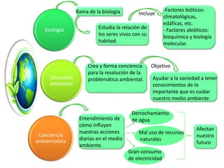 Mapa Conceptual De Ecología De Poblaciones