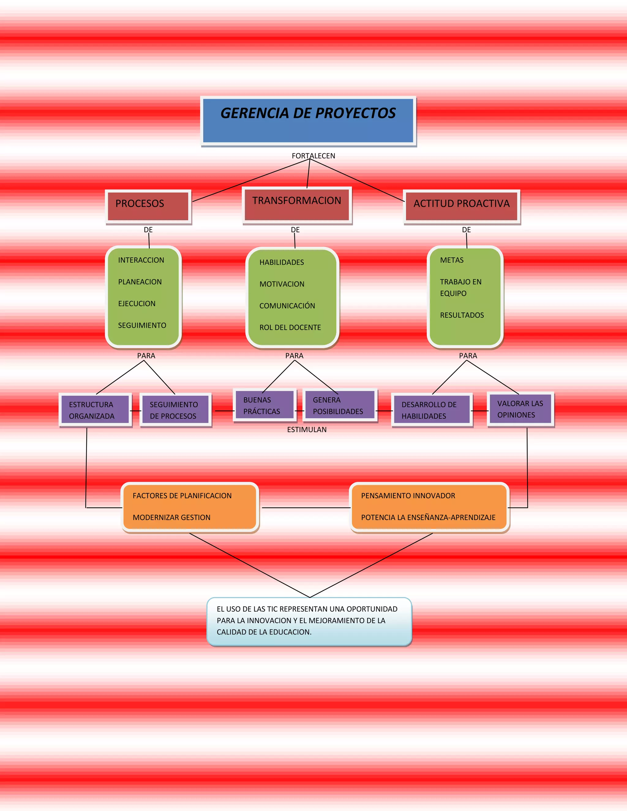 Mapa conceptual edwin | PDF | Download Gratuito