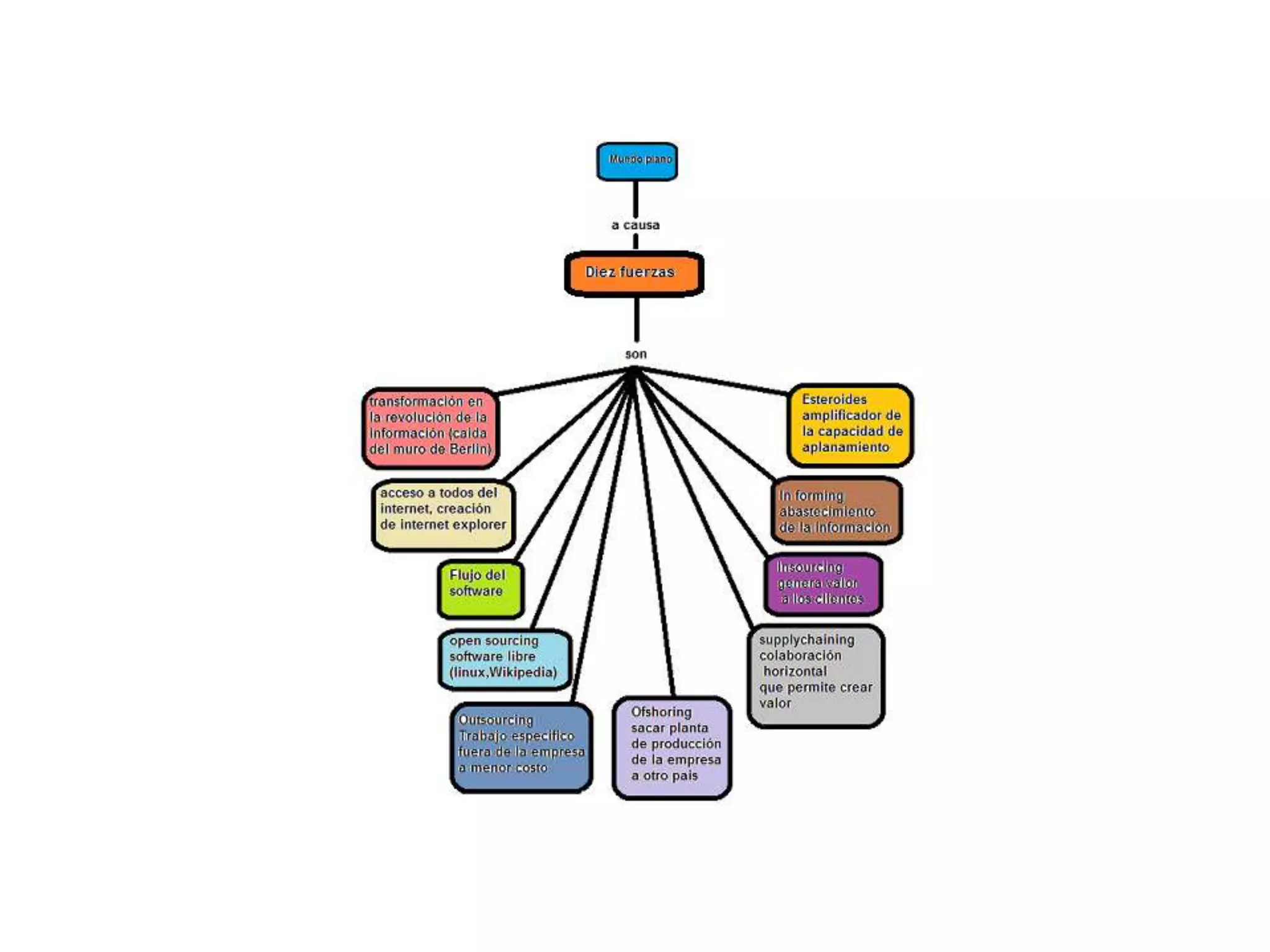 Mapa conceptual el mundo es plano | PPT