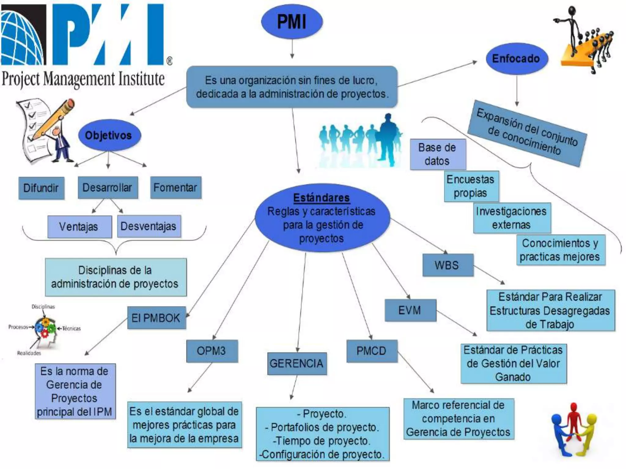 Mapa conceptual el pmi y sus estandares | PPT