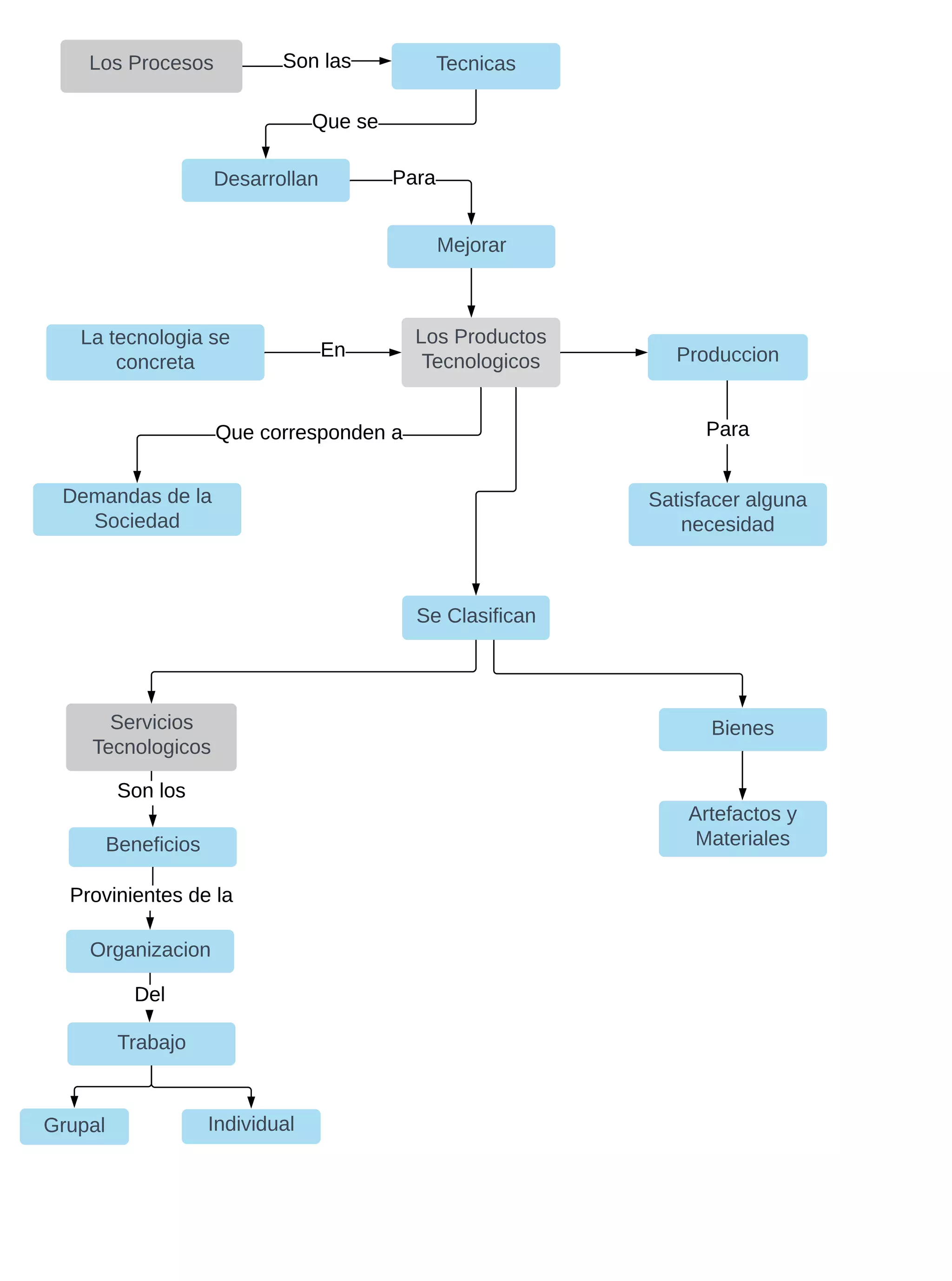Mapa conceptual | PDF
