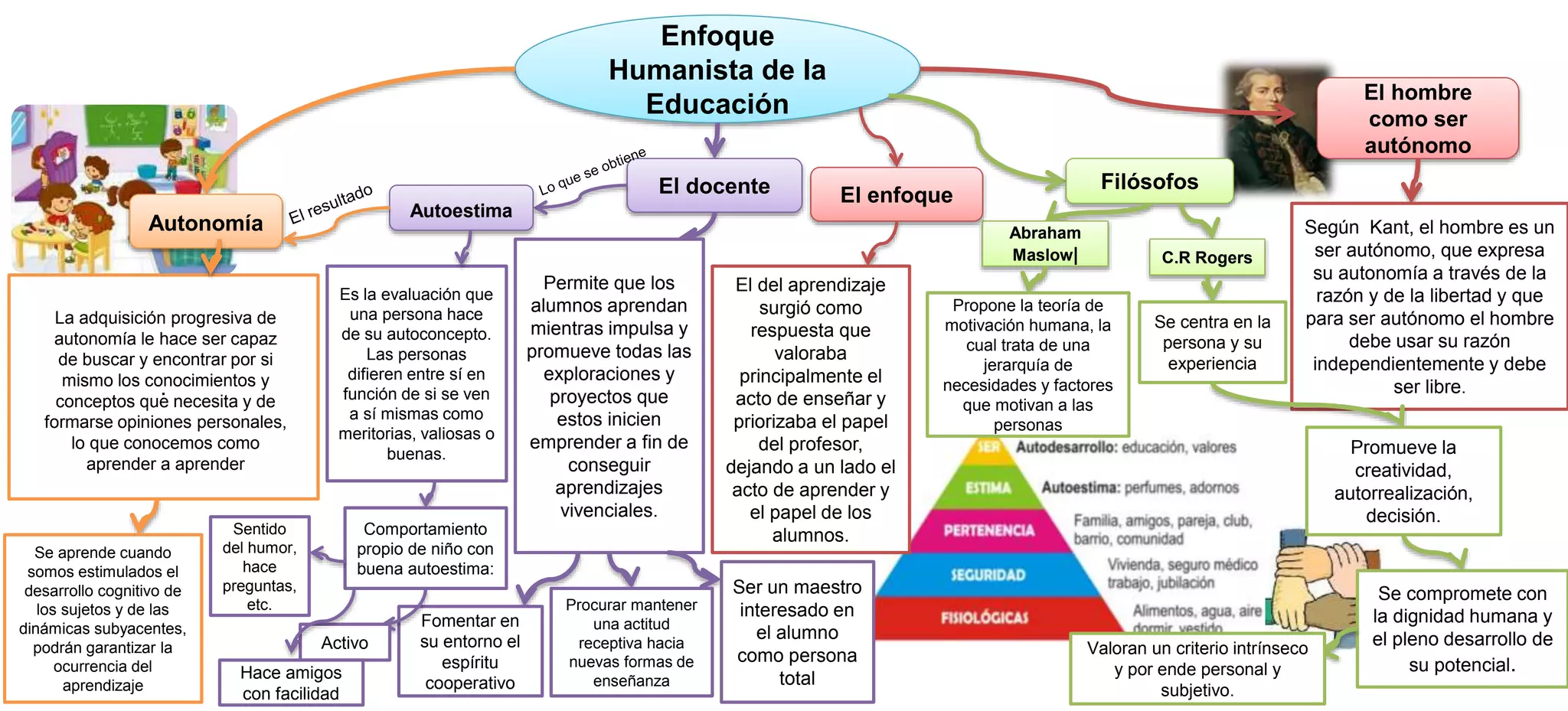 Mapa conceptual enfoque humanista de la educación | PPTX