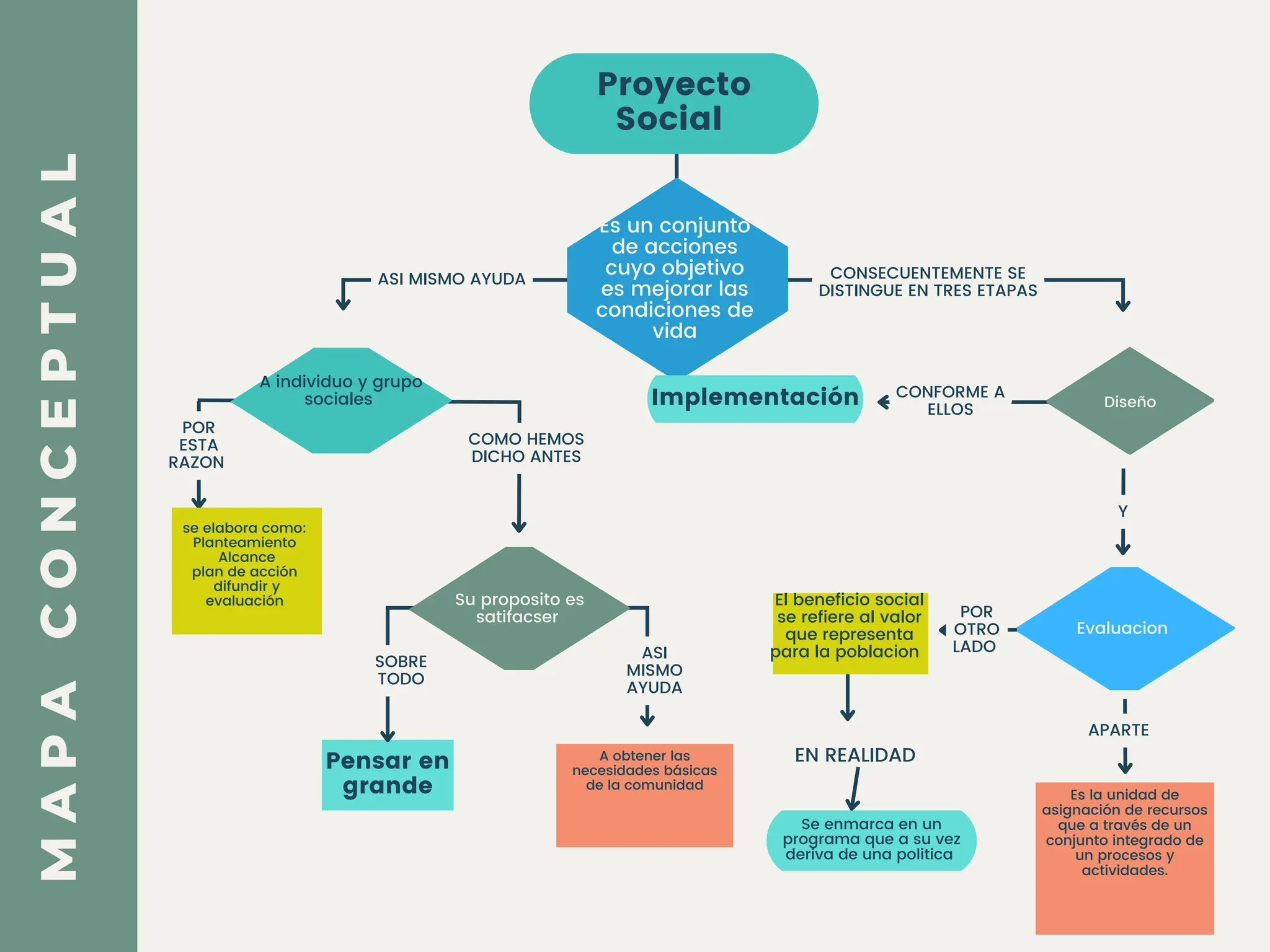 Mapa conceptuales de proyectos social y productivo.pdf