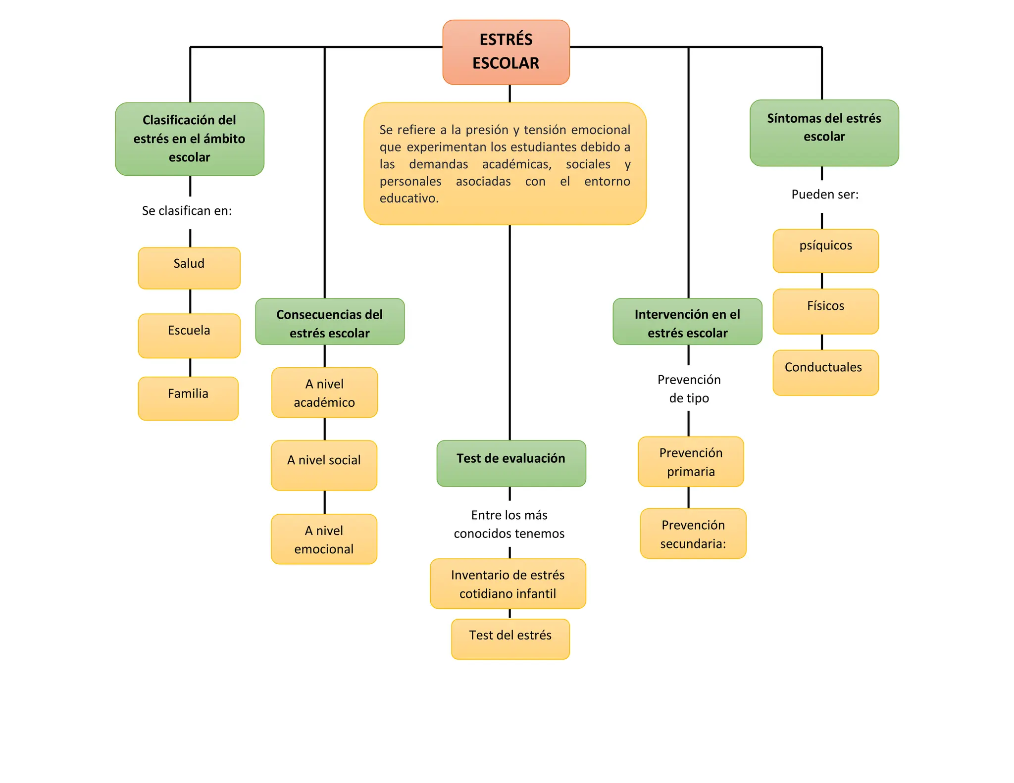 MAPA CONCEPTUAL ESTRES ESCOLAR- PRIMER PRODUCTO TERMINAL- ABORDAJE EDUCATIVO | PDF