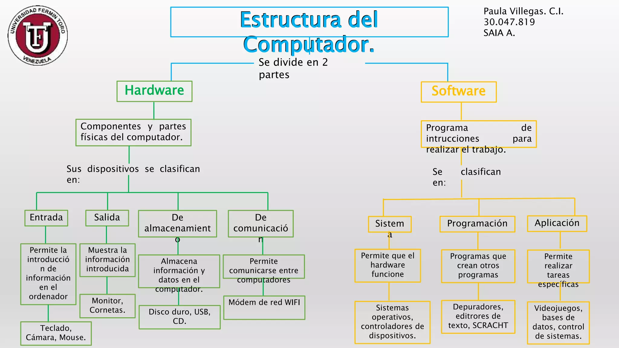 Mapa conceptual de la estructura del computador | PPTX