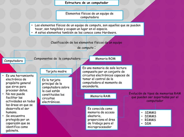 Mapa conceptual estructura de un computador | PPTX | Computer Peripherals | Computing