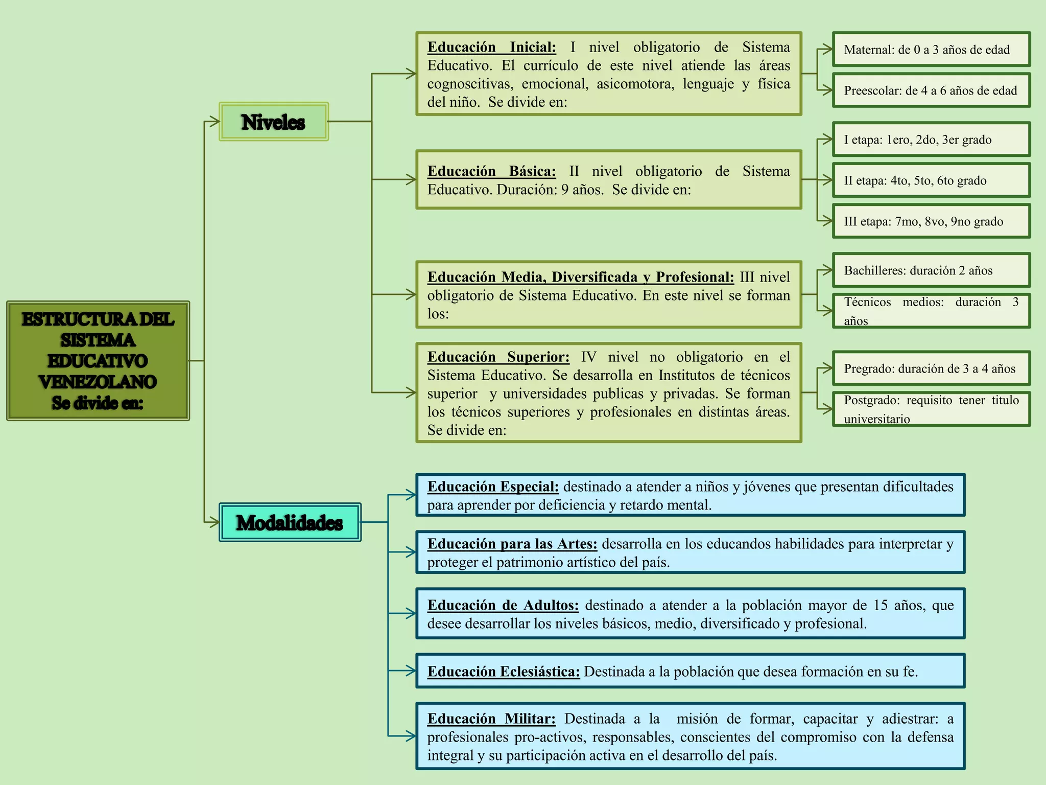 Mapa conceptual estructura sistema educativo | PPTX