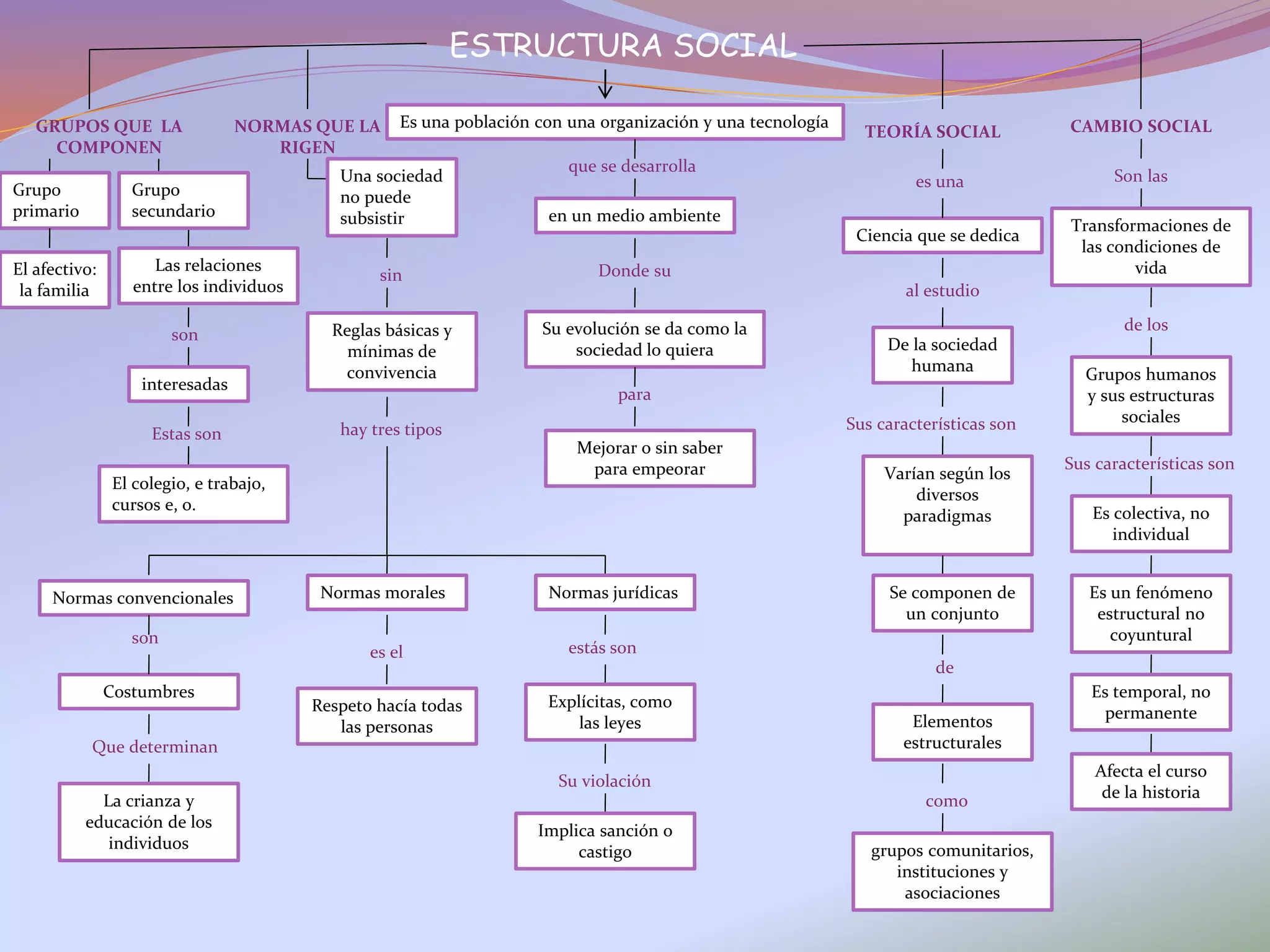 Mapa conceptual estructura social | PPTX
