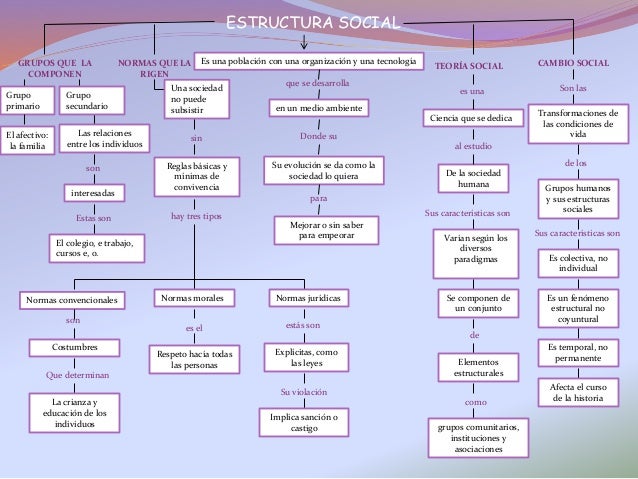 Estructura De Mapa Conceptual