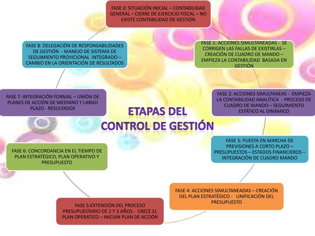 Mapa conceptual etapas del control de gestión