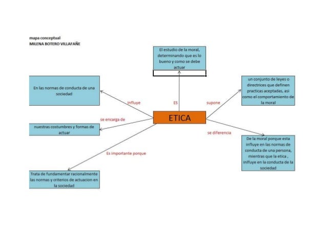 Mapa Mental De Generalidades De La Etica Kulturaupice Otosection