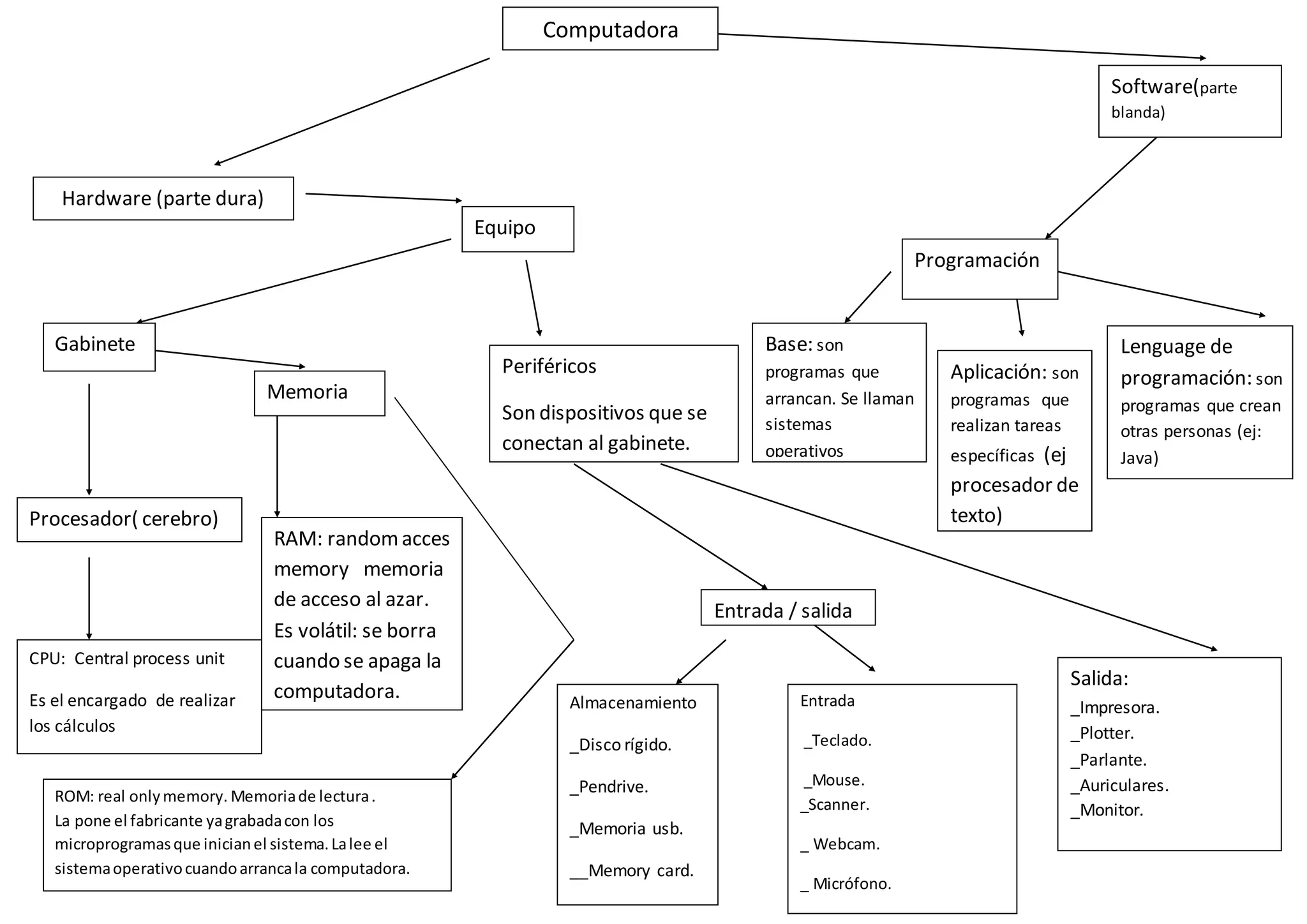 Mapa conceptual felder | DOCX