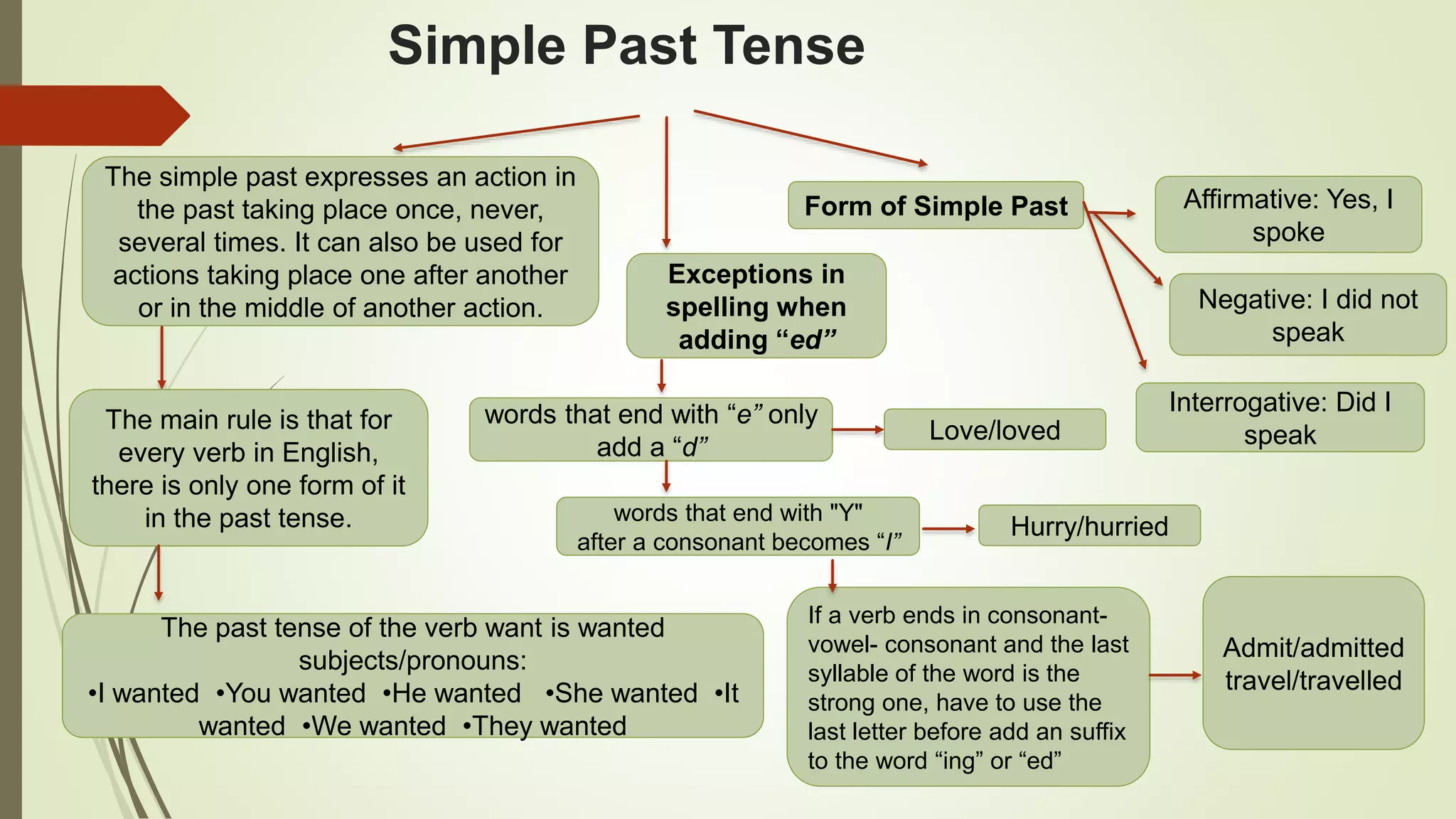 Simple past and Auxiliary Verb | PPTX