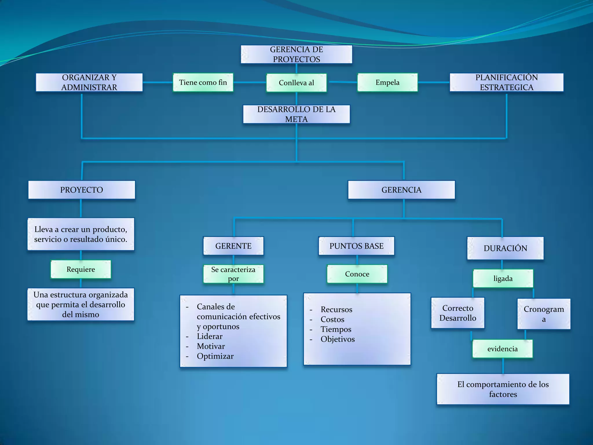 Mapa conceptual gerencia | PPTX | Business | Business and Finance