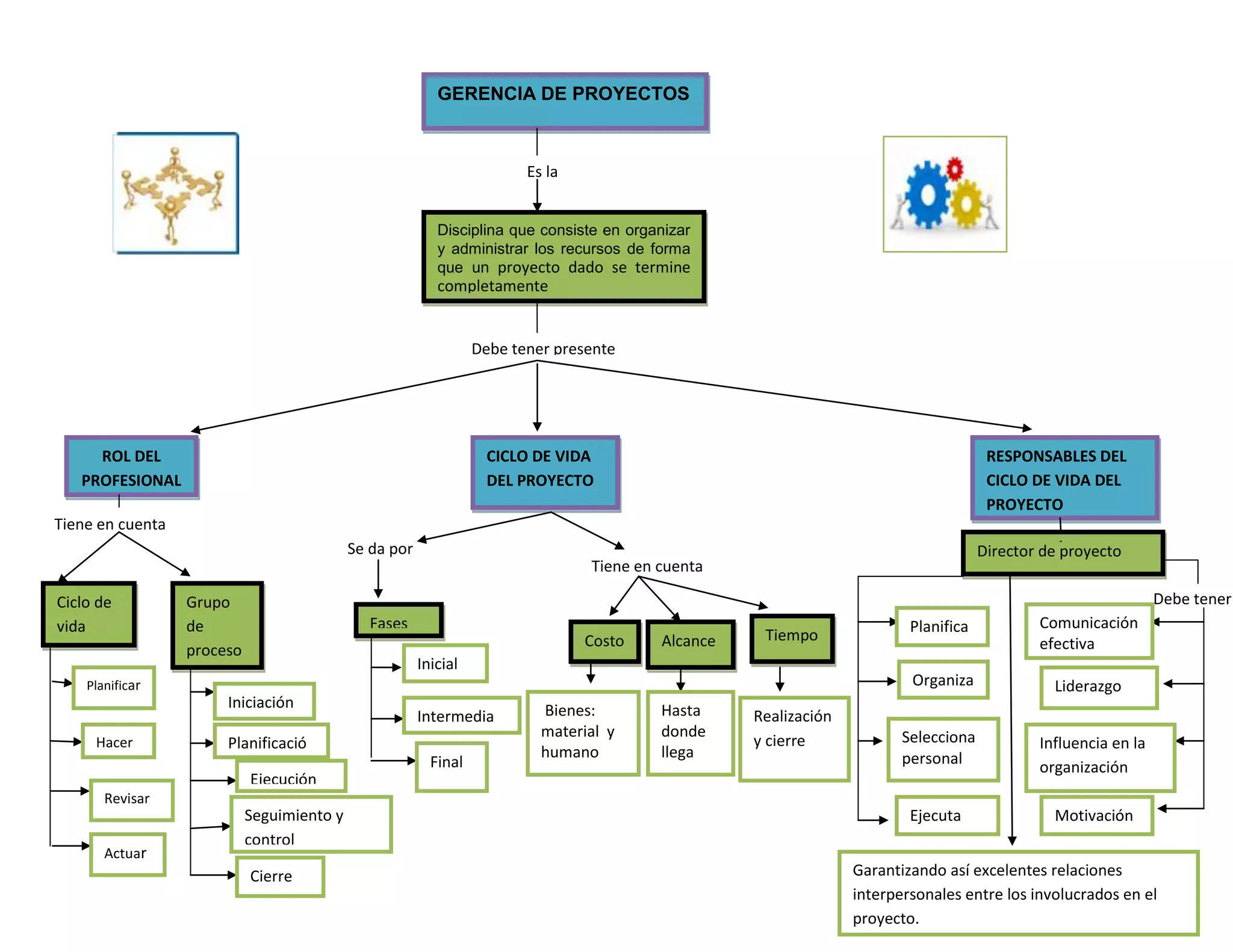 Mapa conceptual gerencia de proyectos | PPT | Descarga Gratuita