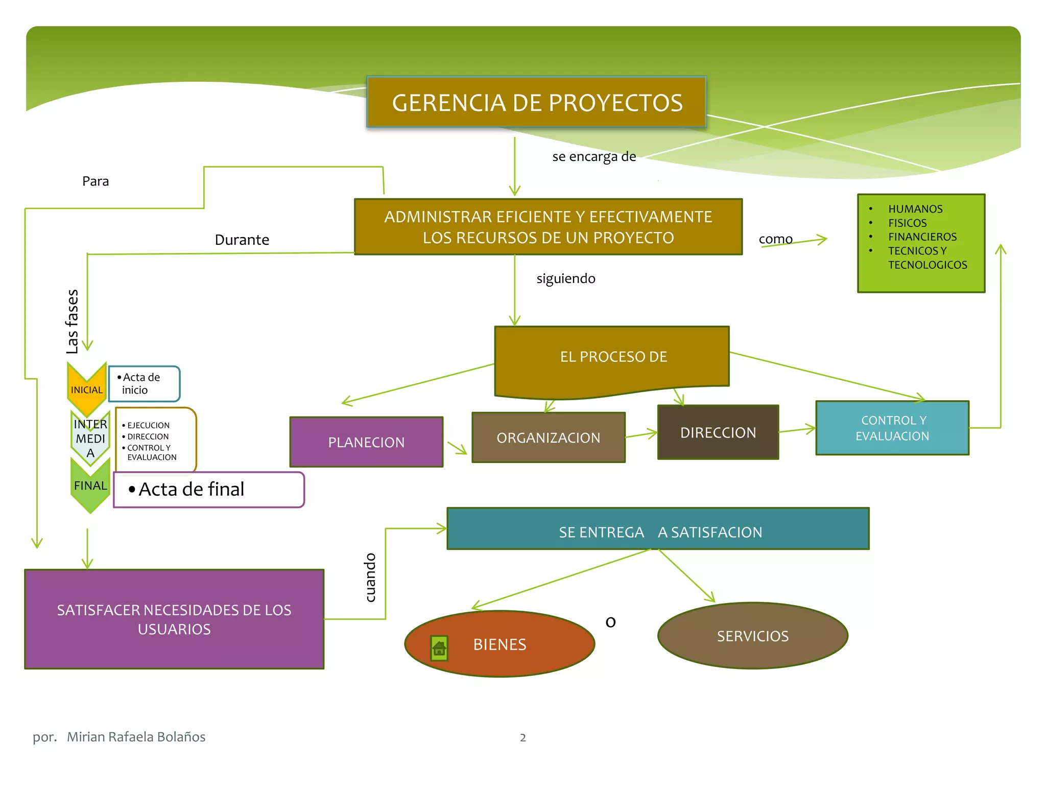 Mapa conceptual gerencia de proyectos | PPTX | Business | Business and Finance