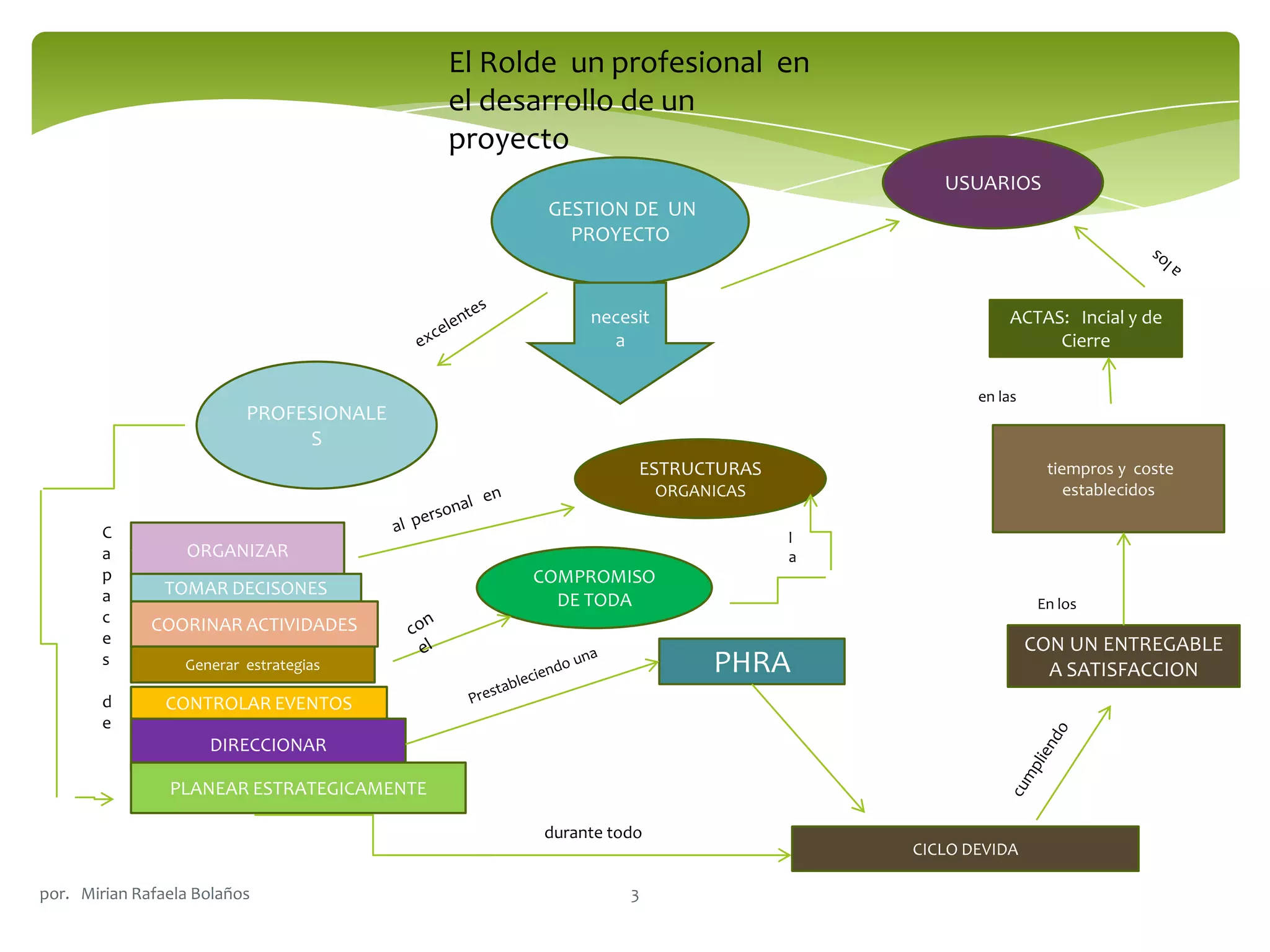 Mapa conceptual gerencia de proyectos | PPTX | Business | Business and ...