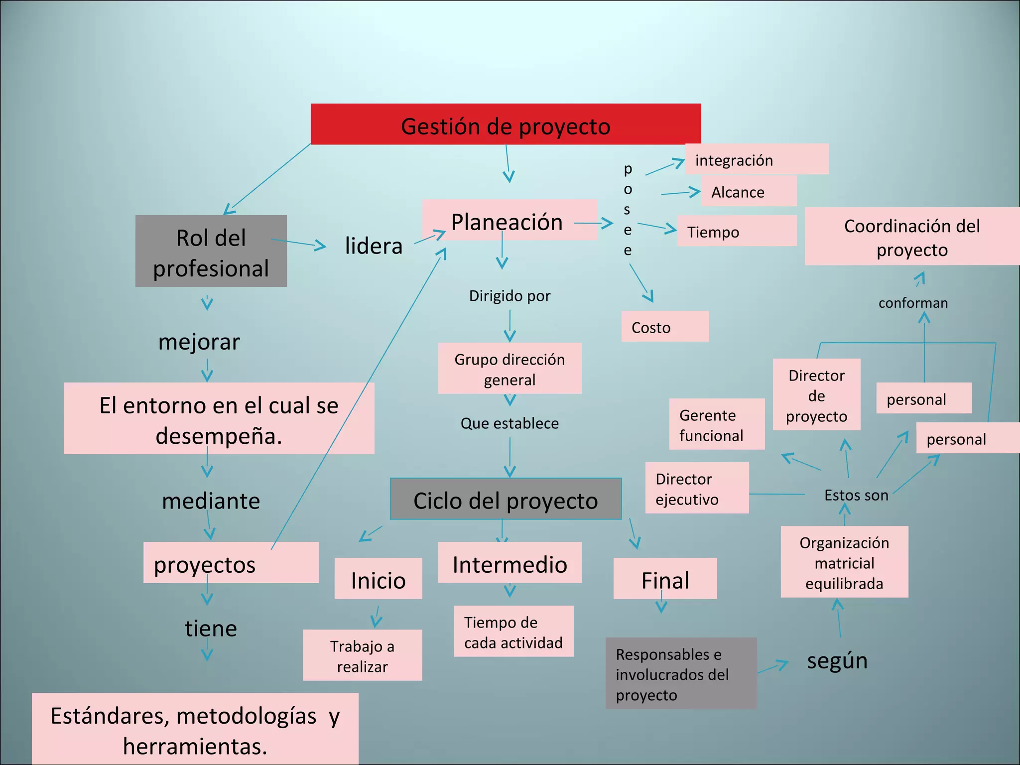 Mapa conceptual gerencia de proyectos | PPT