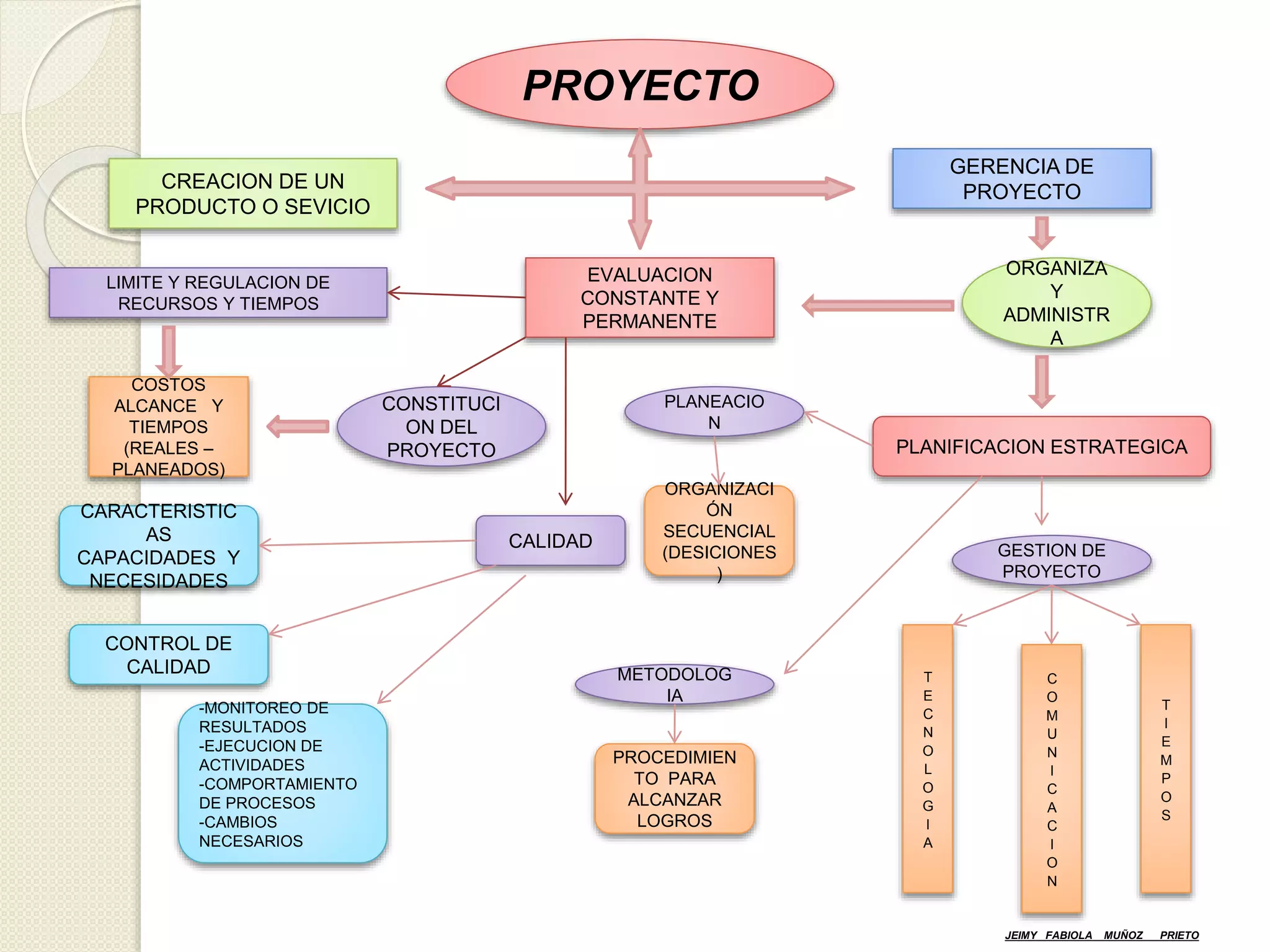 Mapa conceptual gerencia de proyectos | PPTX | Education