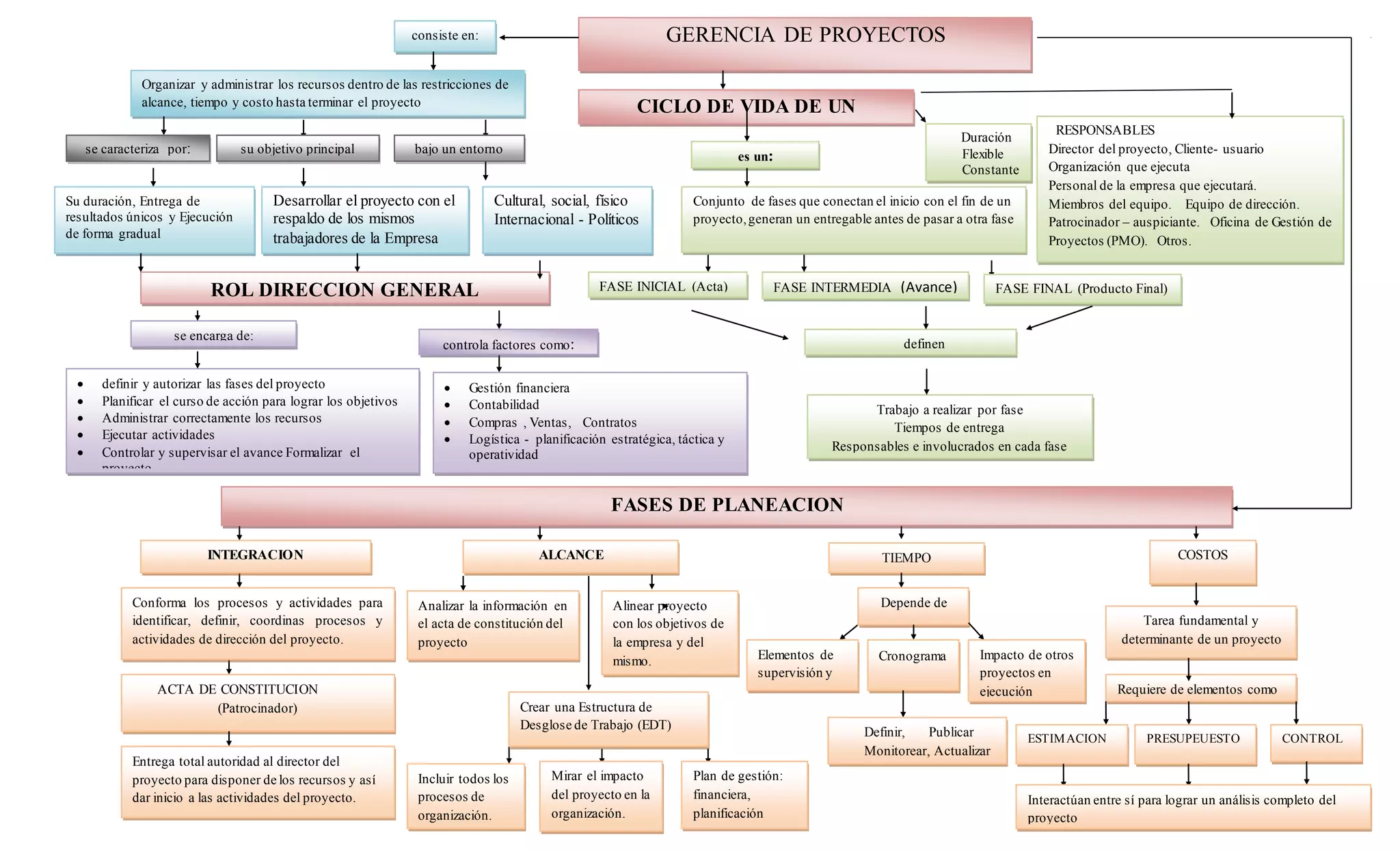 Mapa conceptual gerencia de proyectos | DOCX